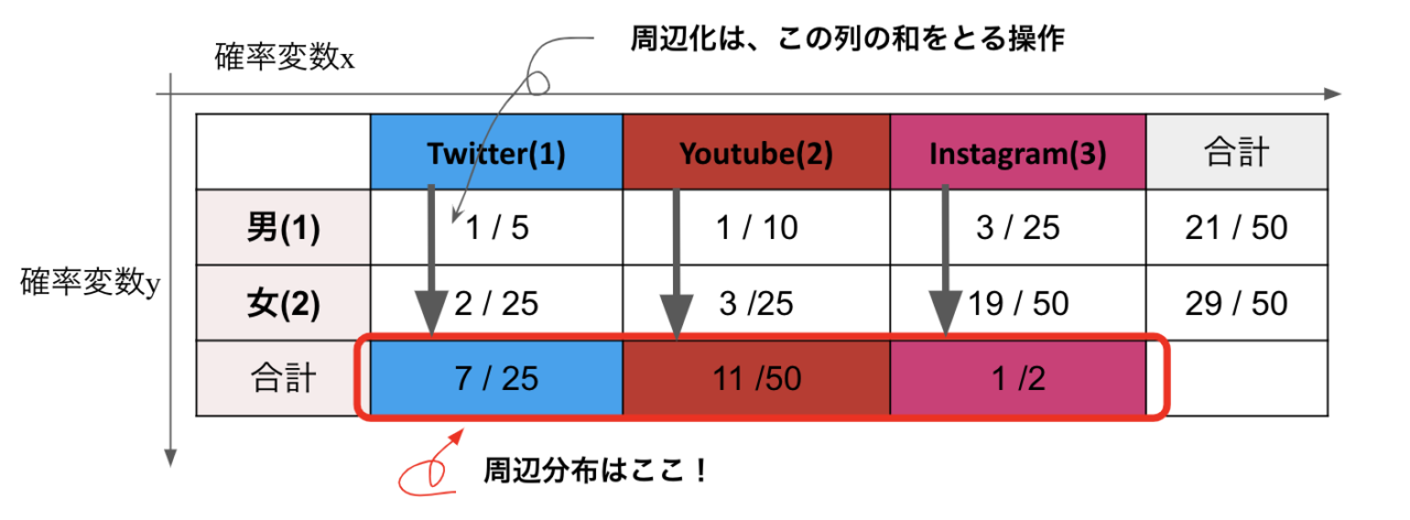 【確率統計】確率変数の周辺化や周辺分布を具体例で分かりやすく解説 | 機械学習と情報技術