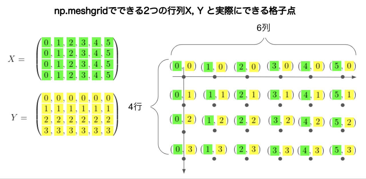 世界一分かりやすいnp.meshgridの使い方 (メッシュグリッド) | 機械学習と情報技術