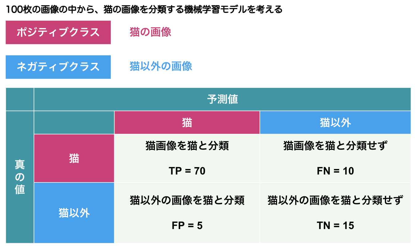 【機械学習】混同行列やTP, TN, FP, FN 等の評価指標を分かりやすく解説 | 機械学習と情報技術