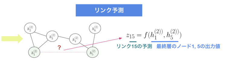 【深層学習】GCN(グラフ畳み込みネットワーク)をわかりやすく解説する | 機械学習と情報技術